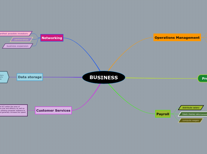 BUSINESS - Mind Map